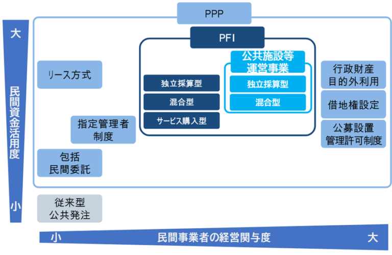 PPP/PFIの動向（その2）